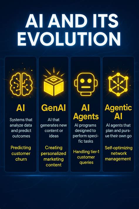 Ai Genai Aiagents Agenticai Telecomai Digitaltransformation… Abhishek Soni