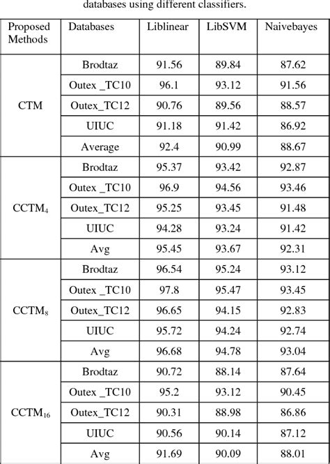 Table 1 From Texture Classification Using Complete Texton Matrix Semantic Scholar