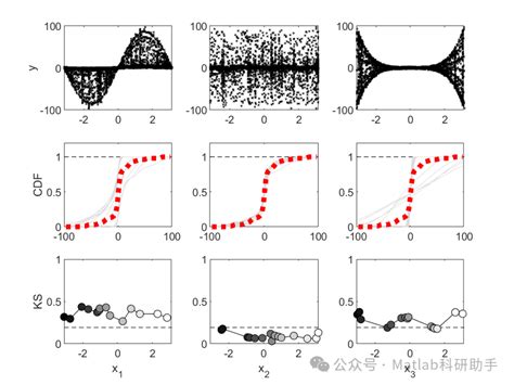 【全局敏感性分析】【基于方差的灵敏度指数】【基于密度的灵敏度指数】【不确定性分析】基于累积分布函数的全局敏感性分析的简单高效方法附matlab代码sobol灵敏度分析图 Csdn博客