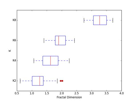 boxplots showing the fd of the local optima networks grouped by
