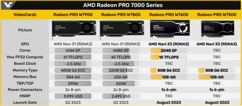 Amd 即将发布 Radeon Pro W7600 和 Pro W7500 专业卡，8gb显存、单6pin供电、8月底发布 发烧友