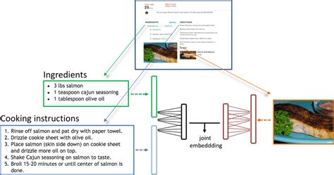 Learning Cross Modal Embeddings From Recipe Image Pairs Collected From