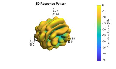 phased heterogeneousconformalarray pattern plot heterogeneous