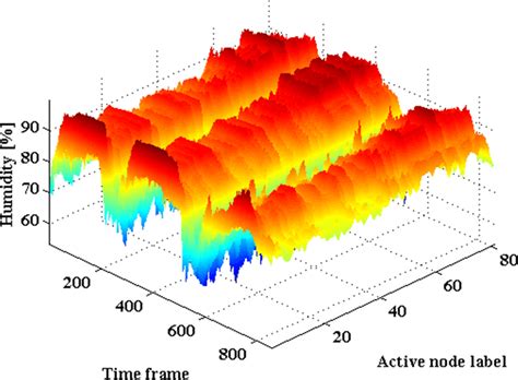 Pictorial Representation Of Humidity Data With Strong Correlation In Download Scientific