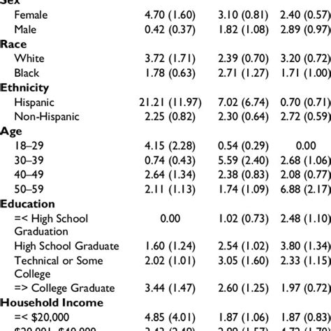 Prevalence Of Cfs In Percent By Demographic Characteristics In The