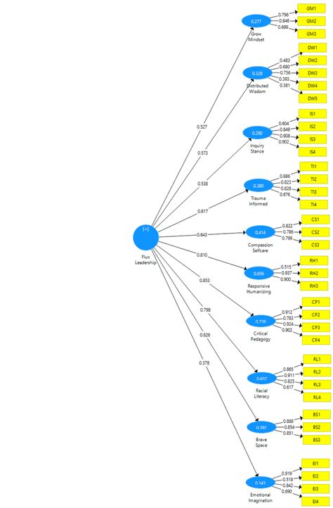 Initial Model Cfa Analysis Results Download Scientific Diagram