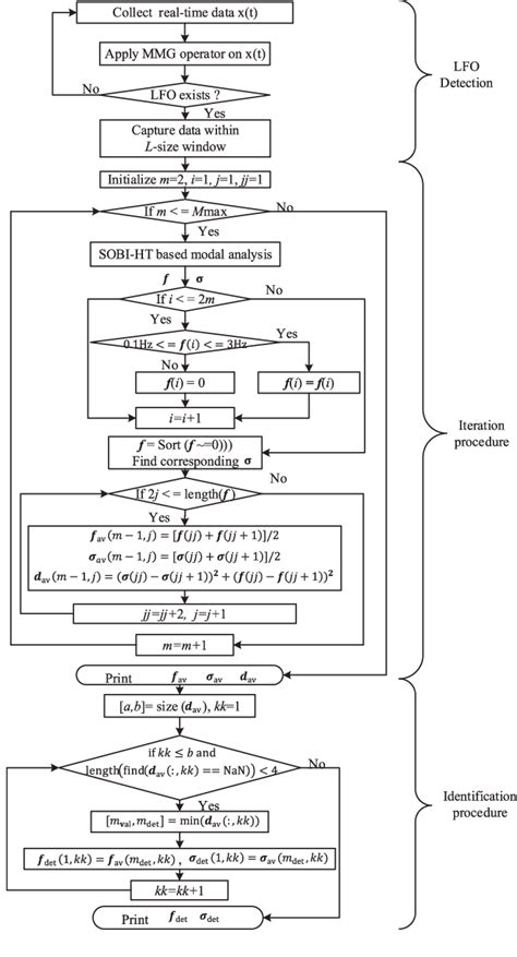 Figure 1 From Identification Of Dominant Low Frequency Oscillation Modes Based On Blind Source