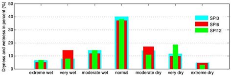 Indicates The Occurrences Of Dryness And Wetness Throughout The Given Download Scientific