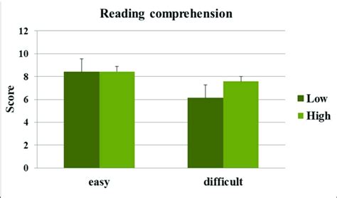 Mean Score Of Reading Comprehension Between Text Difficulty Download Scientific Diagram