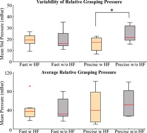 Mean And Mean Standard Grasping Pressure Across The Telemanipulation Download Scientific