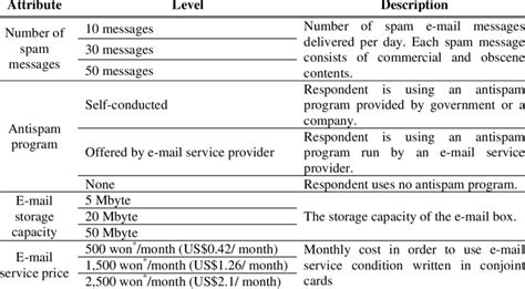 Attributes And Levels Measured By The Conjoint Analysis Cards Download Table