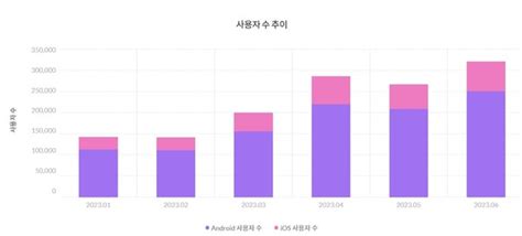 [테크m 이슈] 디지털 한샘 한샘몰로 모바일 시장 꽉 잡았다 1년새 Mau 3배 Up
