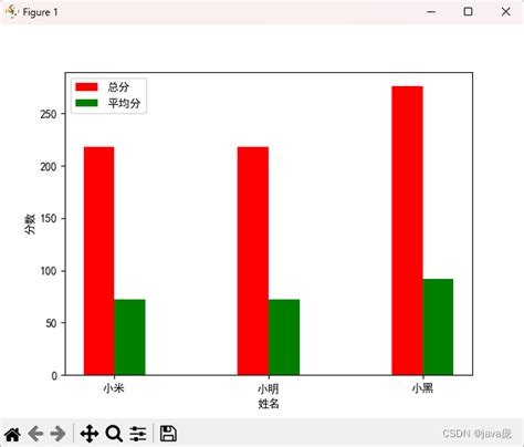 matplotlib实现双柱图 matplotlib绘制双柱状图 csdn博客