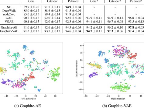 Area Under The ROC Curve AUC For Link Prediction Denotes Dataset Download Table