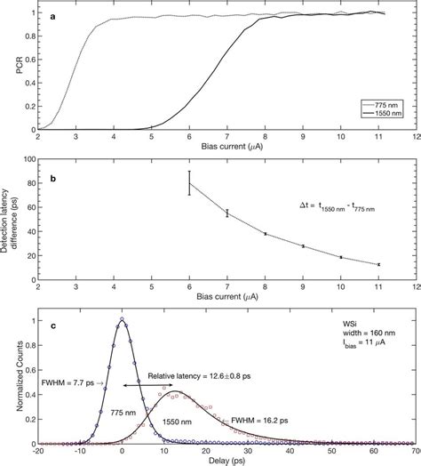 Relative Latency And Jitter Measurements With Wsi A The Pcr Curves And Download Scientific