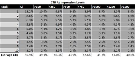 The Data Youre Using To Calculate CTR Is Wrong And Heres Why