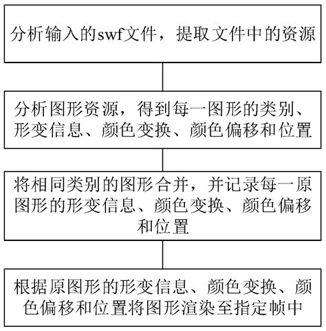 Flash Rendering Method And Rendering Engine Based On Cocos2dx Eureka