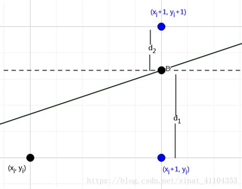 Bresenham算法原理及c代码实现各方向画线c语言bresenham算法 Csdn博客