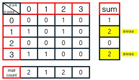 [programmers] 신고 결과 받기 java — 흔적 남기기