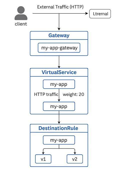 How To Expose Kubernetes Services Using Istio Api Gateway From Scratch By Joeri Verhavert