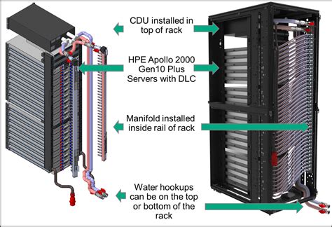 Lower Power Usage Effectiveness Pue With Direct Liquid Cooling In Hpe Apollo Systems