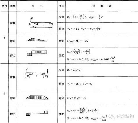 最全结构力学常用公式表，共106种，早晚用得到！ 弯矩
