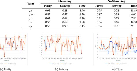 performance results on selected arabic terms using enhanced k means download scientific diagram