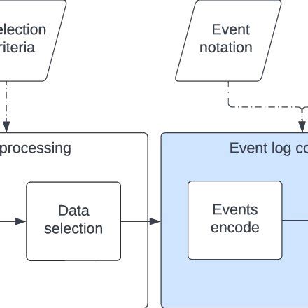 Creating An Event Log From Sensor Data EL SD Download Scientific Diagram