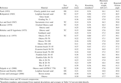 Properties Of Other Granular Materials Used In Assessment Of Prediction Download Table