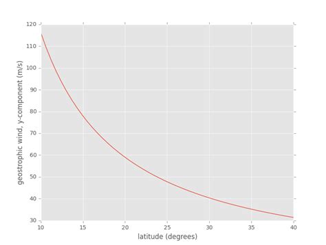 Python Plotting Geostrophic Wind Plot In Matplotlib Stack Overflow