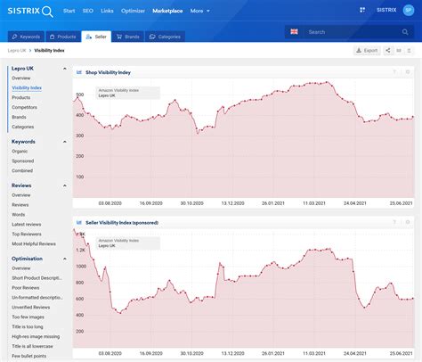 Sellers Visibility Index Sistrix