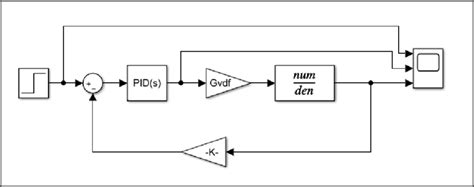 Diagram Of The Function At A Step Input Download Scientific Diagram