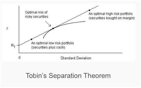 Disciplined Systematic Global Macro Views Tobins Separation Theorem It Can Be Applied Anywhere