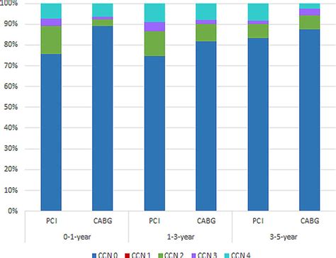 Recurrent Angina Classified According To The Canadian Cardiovascular Download Scientific
