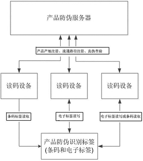 Multifunctional Product Anti Fake Identifying System And Anti Fake Identifying Method Thereof