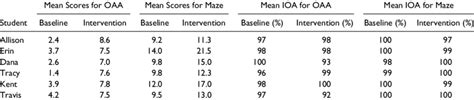 Mean IOA By Phase For Each Participant For Each Measure Download Table