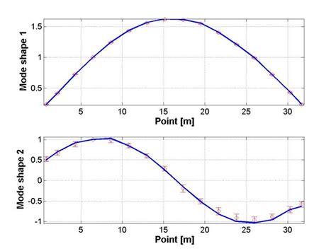 First And Second Bending Mode Shapes Standard Deviation Indicates The