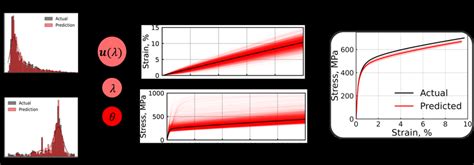 Diagram Of The Structure Property Surrogate Linking Microstructure Download Scientific Diagram