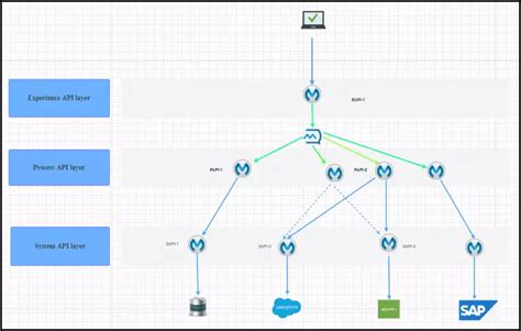 Mulesoft And Event Driven Architecture Ntt Data