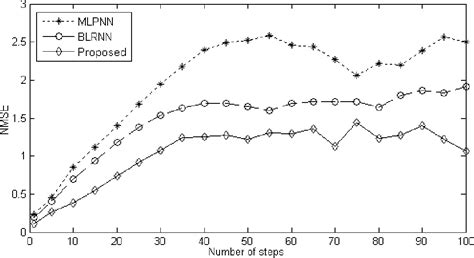 Figure 7 From A Time Series Data Prediction Scheme Using Bilinear
