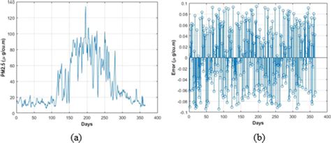 Error Evaluation Of Air Pollution Among Time Period A Quantity Of Download Scientific