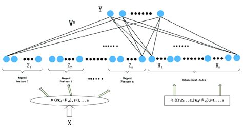 Broad Learning System Structure Download Scientific Diagram