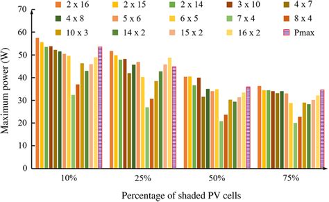 Maximum Power Generated By Reconfigurable Pv Module Under Various
