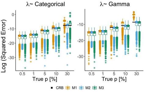 Box Plot Of The Log Squared Estimation Errors Of The Three Proposed Download Scientific Diagram