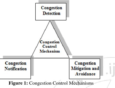 Figure 1 From Congestion Control In Wireless Sensor Networks Mobile Sink Approach Semantic