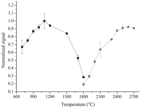 Pyrolysis And Atomization Curves For Cu Determination In A Download Scientific Diagram