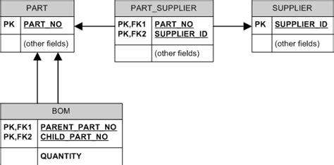 如何在gorm中使用从bom到part的两个外键来实现特定的part bom设计？ csdn问答
