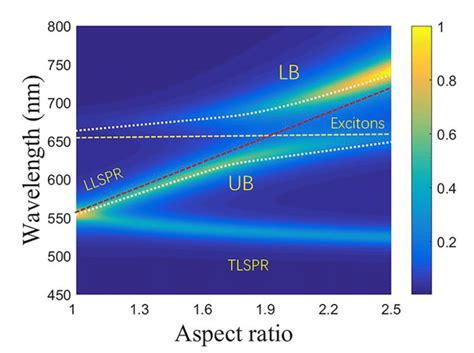 Extinction Spectra Of The Coupled Nanoellipsoid With Different Aspect
