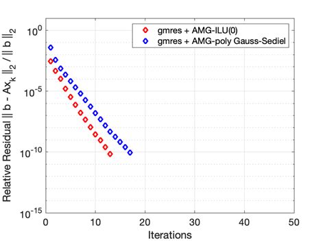 Hypre Boomeramg Gpu Results Convergence History Of Fgmresamg With