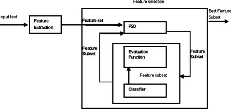 Figure 1 From Text Feature Selection Using Particle Swarm Optimization Algorithm Semantic Scholar